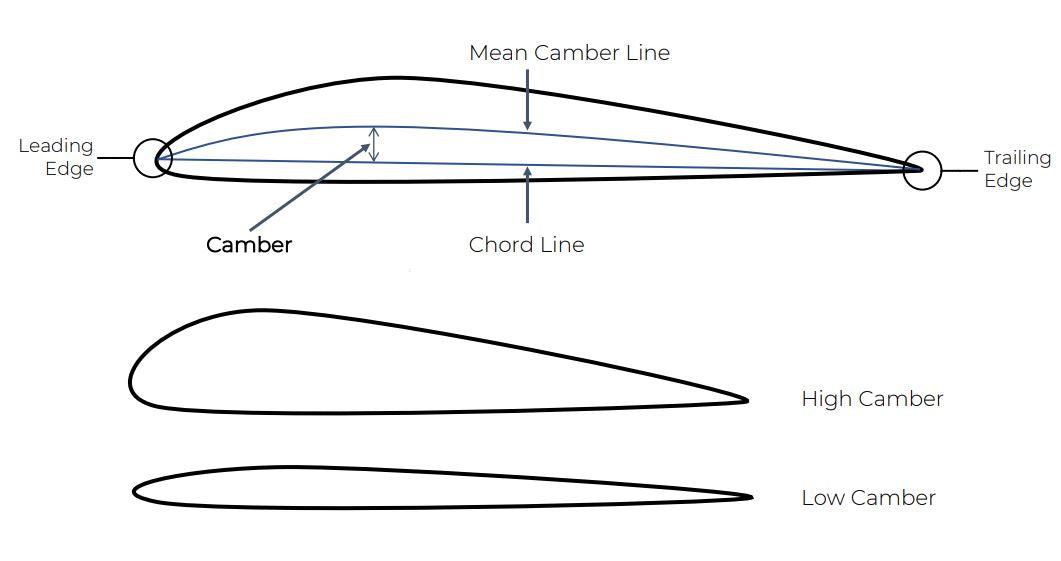 Lift Foil's 210 Camber Pro Wing - houstonkiteboarding