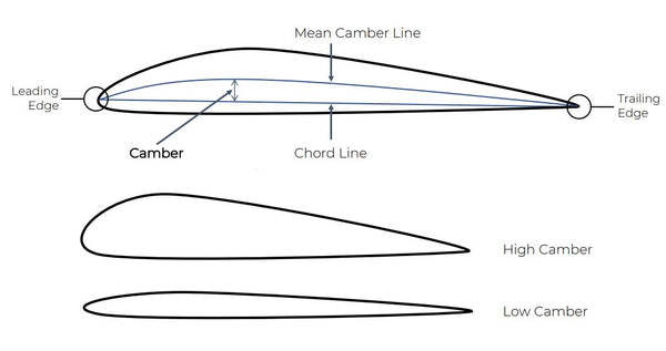 Lift Foil's 160 Camber Pro Wing - houstonkiteboarding
